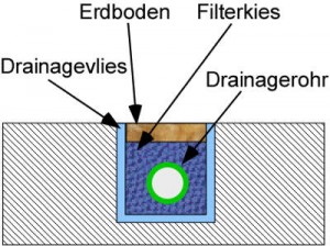 Drainage verlegen: Anleitung, Hinweise und Tipps